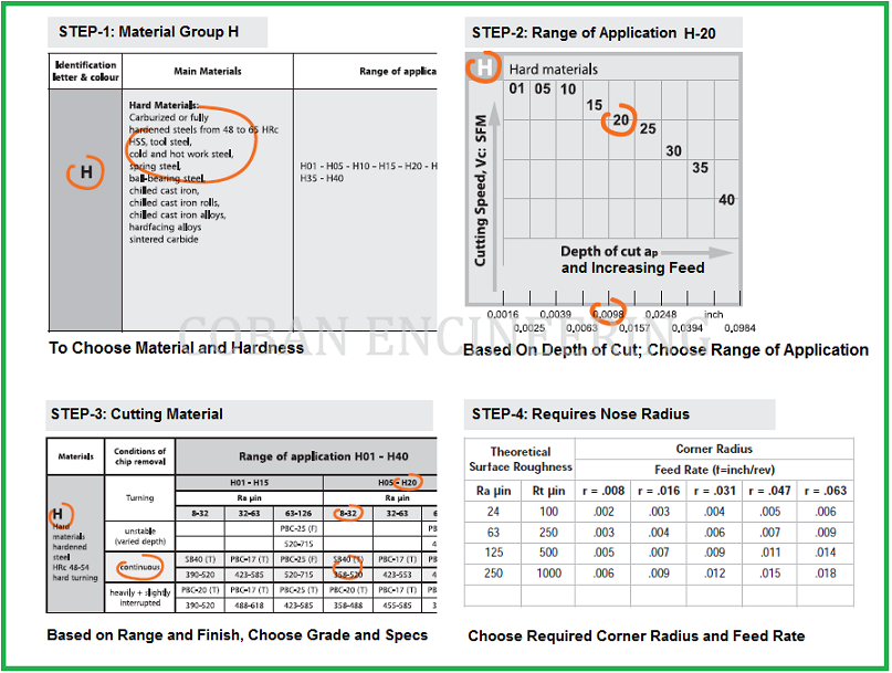 Work Part Materials, ISO S, ISO H, ISO M, ISO K, ISO N, Forging ...