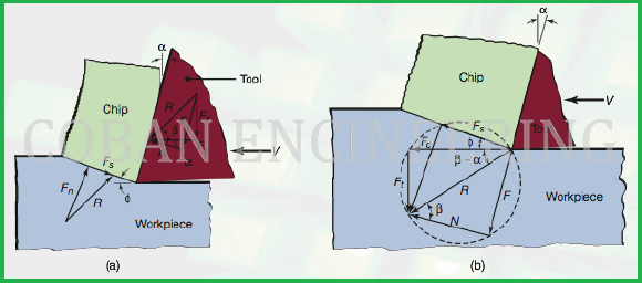 Cutting Forces and Chip Formations, Cutting Resultant Forces, Cutting ...