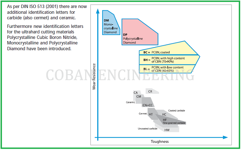 Machinability, Material Group According to DIN / ISO 513 and VDI 3323 ...