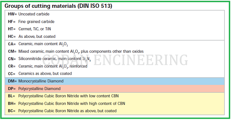 Machinability, Material Group According to DIN / ISO 513 and VDI 3323 ...