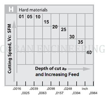 Work Part Materials, ISO S, ISO H, ISO M, ISO K, ISO N, Forging ...