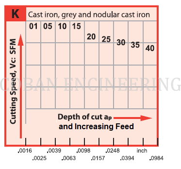 Work Part Materials, ISO M, ISO K, ISO N, Forging Materials, Casting ...