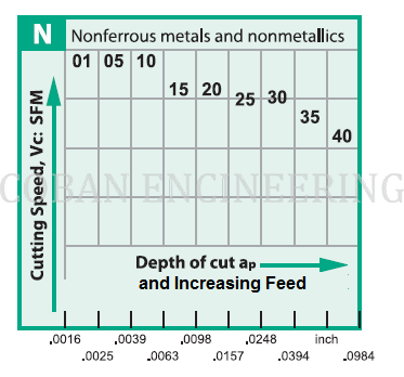 Work Part Materials, ISO M, ISO K, ISO N, Forging Materials, Casting ...