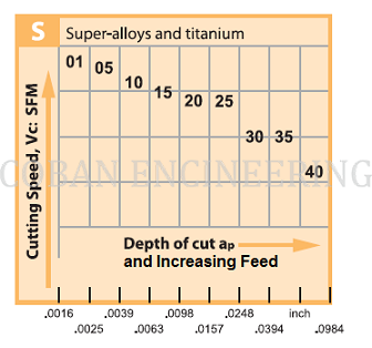 Work Part Materials, ISO S, ISO H, ISO M, ISO K, ISO N, Forging ...